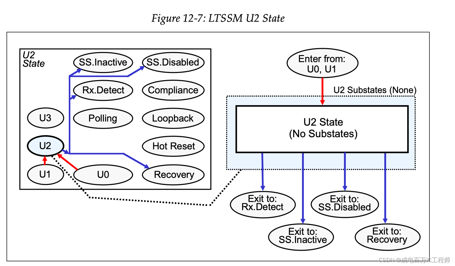 【USB3.0协议学习】Topic2·USB3.0的LTSSM分析_usb ltssm-CSDN博客