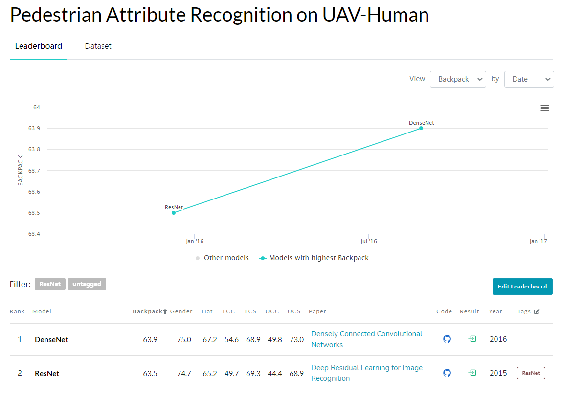 行人属性识别(Pedestrian Attribute Recognition)学习笔记_rethinking of pedestrian attribute recognition: a ...