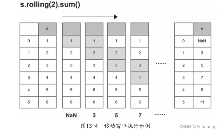 【学习笔记】《深入浅出pandas》第13章：pandas窗口计算pandas 窗口 Csdn博客