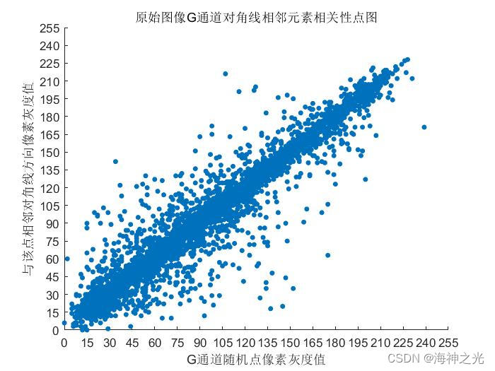 【图像加密】基于matlab混沌系统和DNA编码彩色图像加密解密抗噪声性能分析【含Matlab源码 2414期】_混沌dna编码加密医学图像-CSDN博客