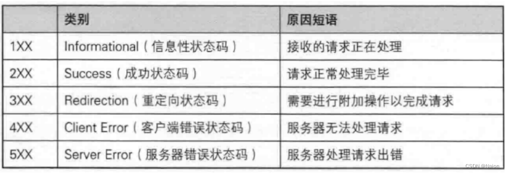 JavaWeb HTTP协议介绍_java 数据传输格式为(放在body里-CSDN博客