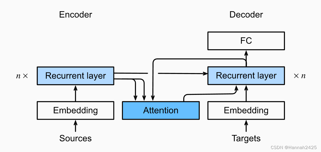 【动手学深度学习v2】注意力机制—2 使用注意力机制Seq2Seq_最小注意力分数的 tokens 到 cls 中执行信息交换-CSDN博客