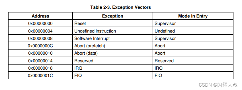 嵌入式Linux入门-异常与中断（流程+寄存器全解析）_异常栈 寄存器值解析-CSDN博客