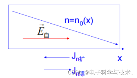 固体微电子学与半导体物理学（五）_半导体连续性方程的物理意义-CSDN博客