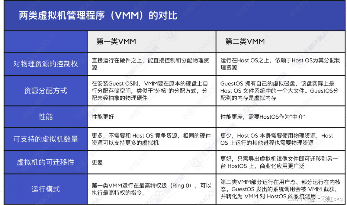 VMM两类虚拟机对比_比较两台虚拟机文件-CSDN博客