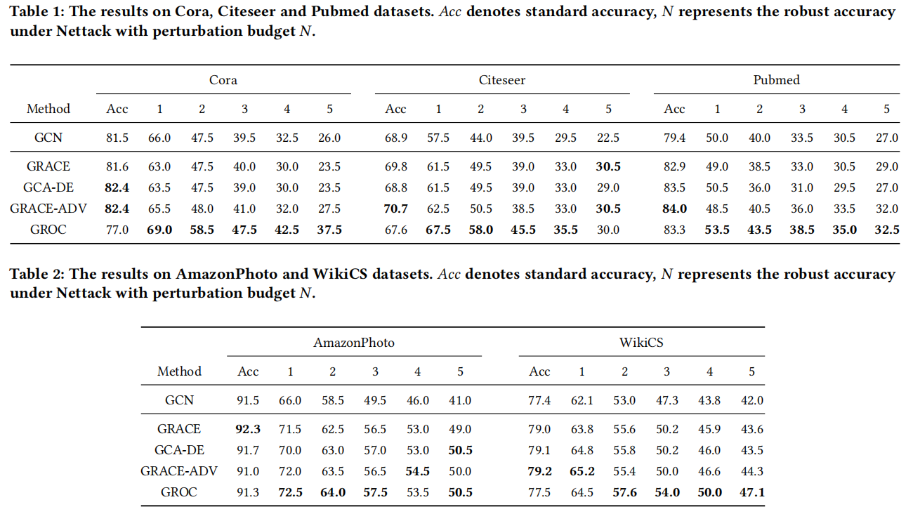 【论文阅读】GROC：Towards Robust Graph Contrastive Learning-CSDN博客