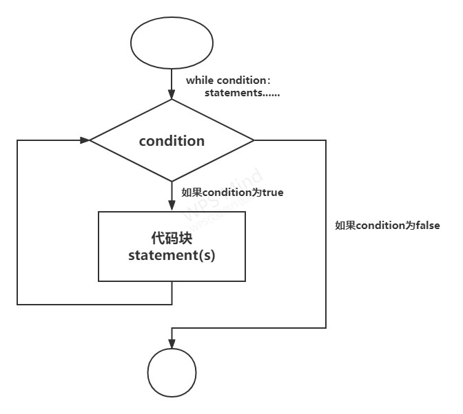 Python While 循环语句whlie 不等于 Csdn博客