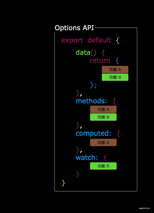 组合式 Api 的优势组合式api的优势 Csdn博客