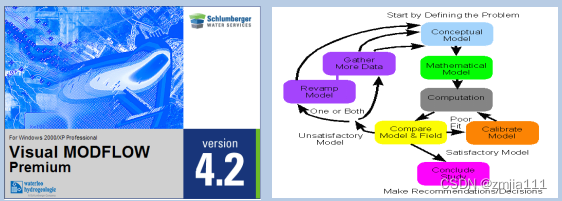 地下水环评（一级）实践技术及Modflow地下水数值模拟_地下水一级预测的地质数据从哪里来-CSDN博客