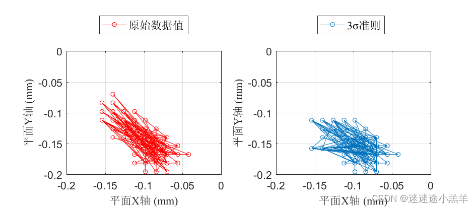 【MATLAB绘图】3sigma即剔除小概率事件功能的使用_matlab 3西格玛原则-CSDN博客
