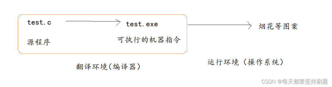 【程序的编译和预处理】源文件到可执行程序到底经历了什么？从程序源代码文件c到可执行文件exe需要经过预处理 Csdn博客