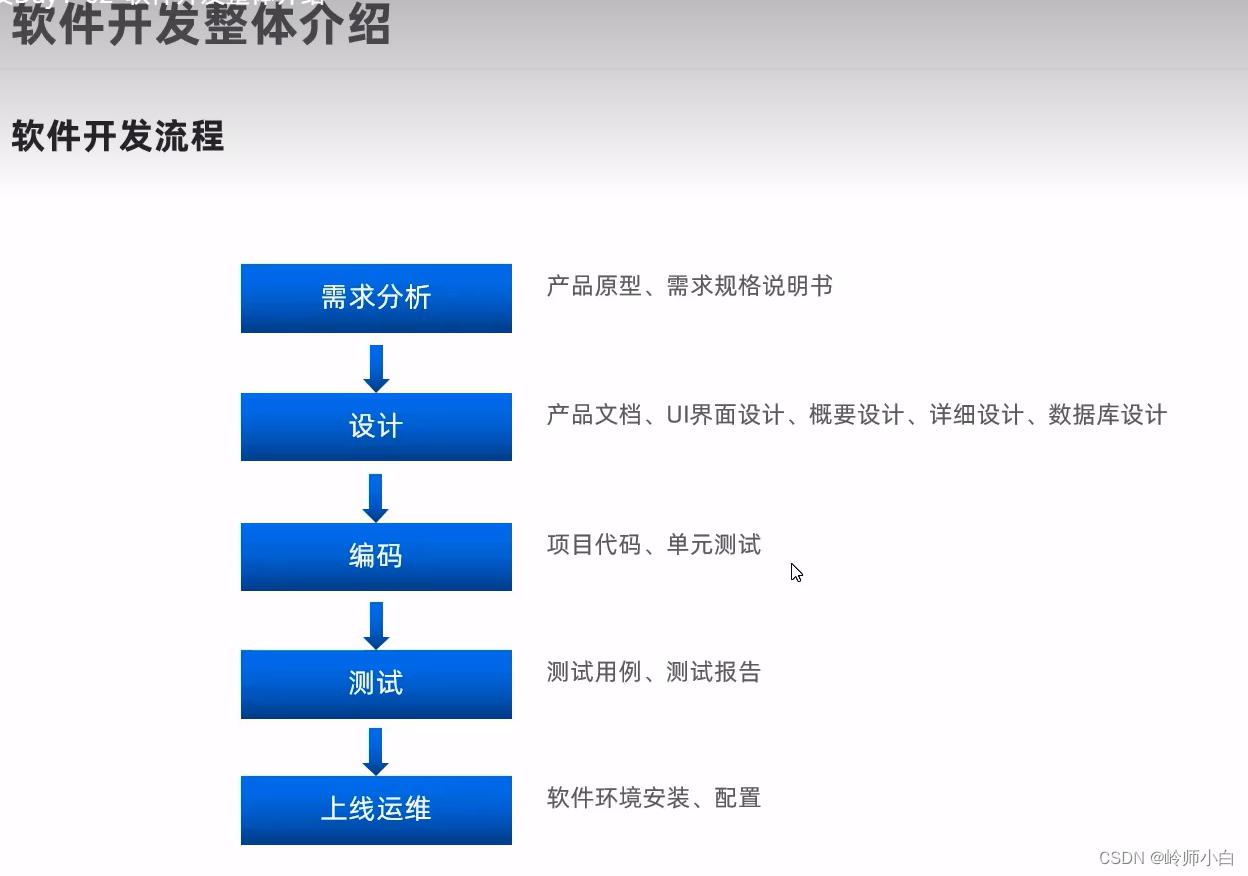 Springboot项目实战篇,项目实战springboot实战项目 Csdn博客