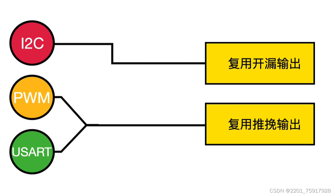 学习笔记 Gpio的输出模式gpio输出模式 Csdn博客