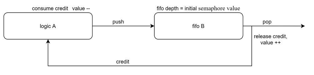 sc_semaphore_使用 wait() 方法获取资源,使用 post() 方法释放资源。-CSDN博客