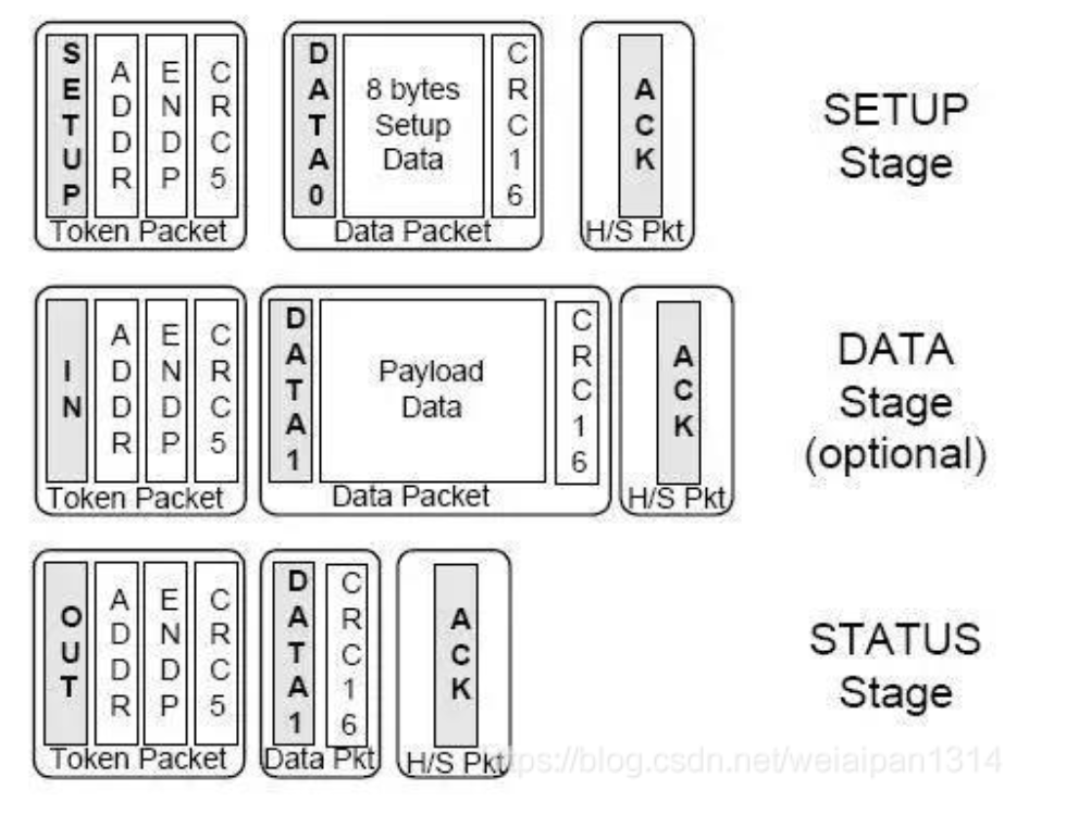 USB协议基础篇-CSDN博客