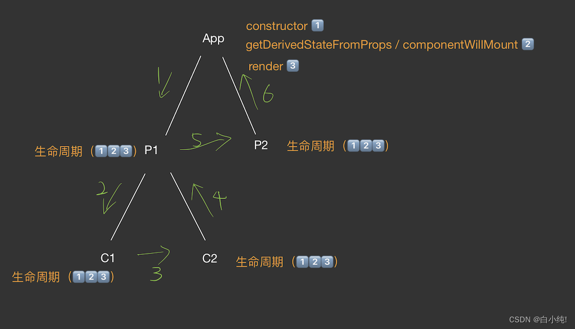 react生命周期_filber树-CSDN博客