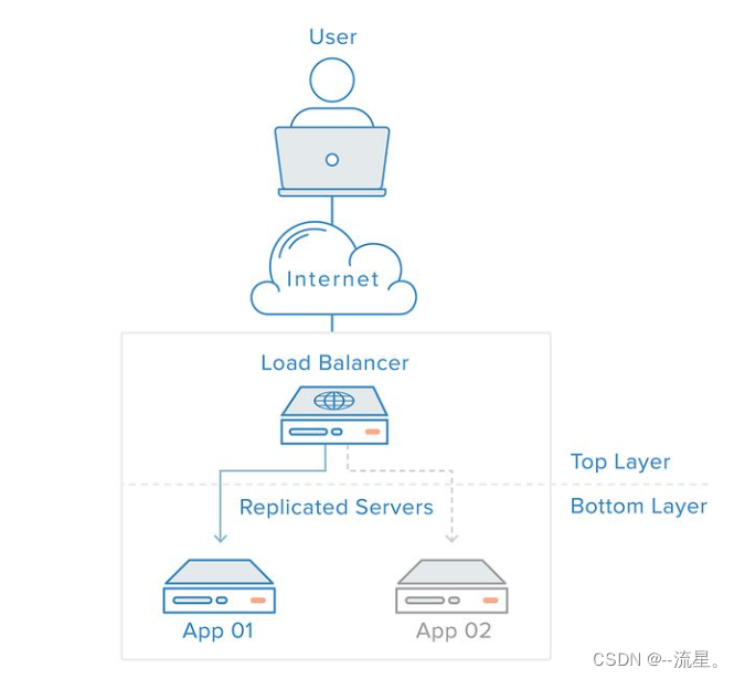 Spring Cloud项目（四）——使用Ribbon作为负载均衡_spring-cloud-loadbalancer ribbon-CSDN博客