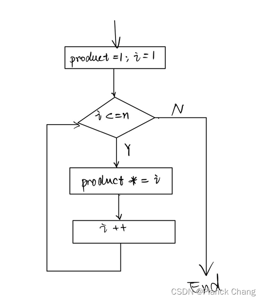 数据结构作业1 Csdn博客 