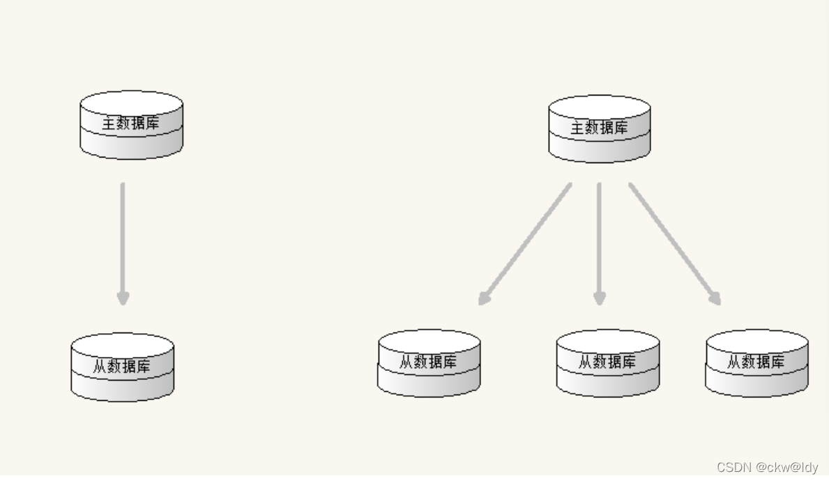Mongodb详细步骤搭建复制集和分片集群windows Mongodb 主从复制模式搭建 Csdn博客
