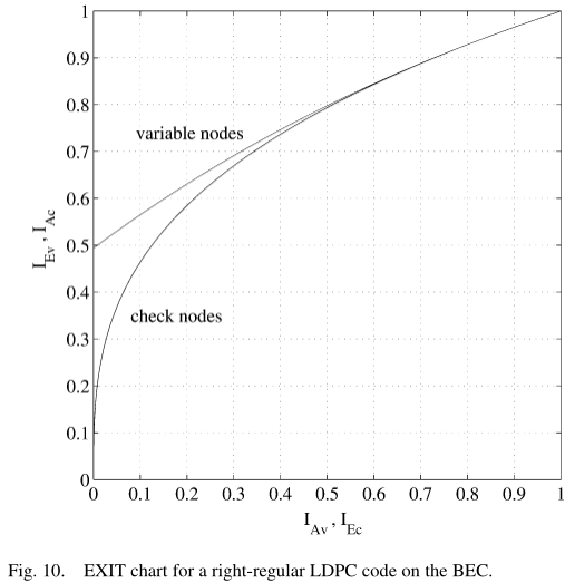 编解码方案性能分析工具：外信息传递图（EXIT chart）及LDPC-EXIT代码参考_exit图-CSDN博客