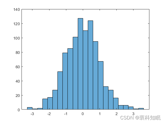 matlab Histogram函数显示统计数值-CSDN博客