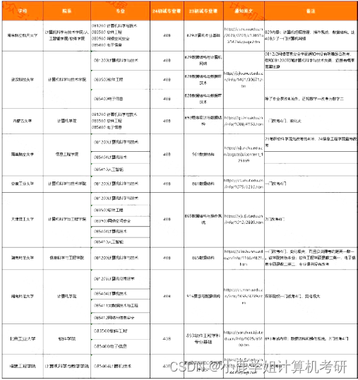24考研改考408院校汇总！改考后分数会上涨吗？_24计算机只考一门专业课的学校-CSDN博客