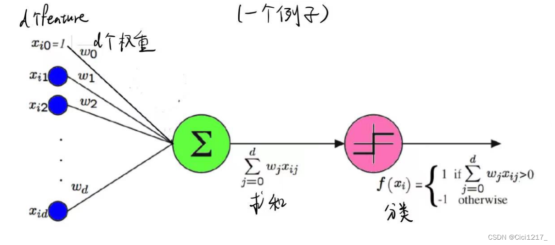 人工智能笔记3 感知器and神经网络 Perceptron And Neural Networksai Perceptron Csdn博客 
