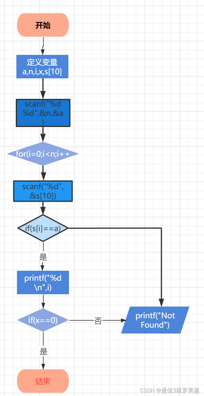 C语言程序设计博客作业02本题要求编写程序将输入的n个整数存入数组a中然后计算这些数的平均值再输出所 Csdn博客