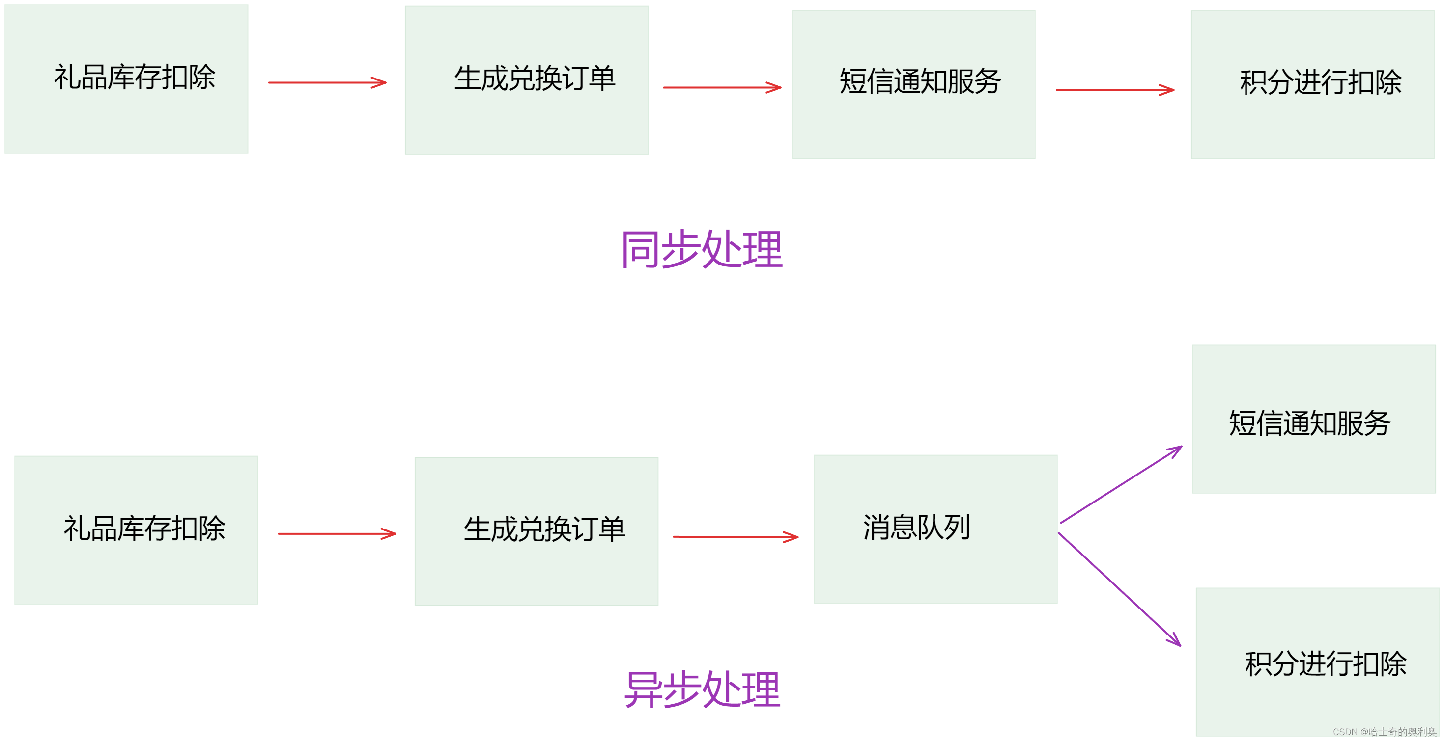 模拟实现消息队列项目系列1 消息队列初识消息队列 虚拟消息队列 Csdn博客
