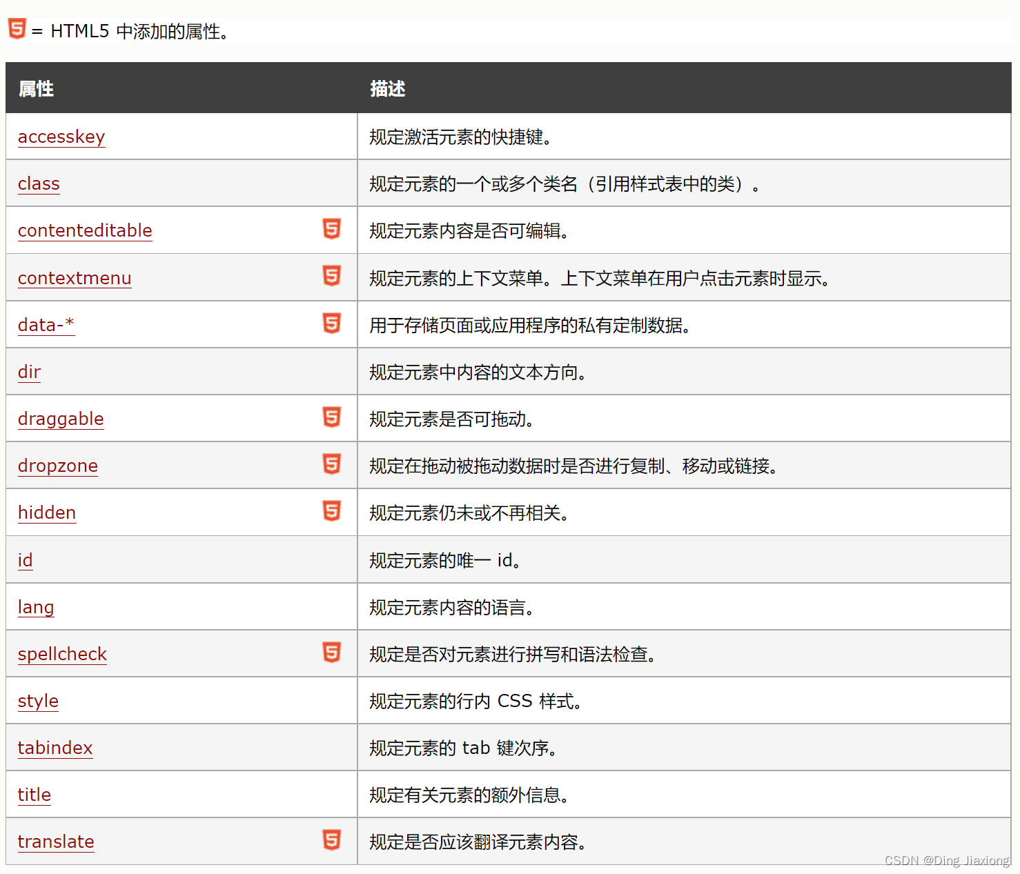 HTML 9 HTML 标题h1 ~ h6_html如何设置h6显示的值-CSDN博客