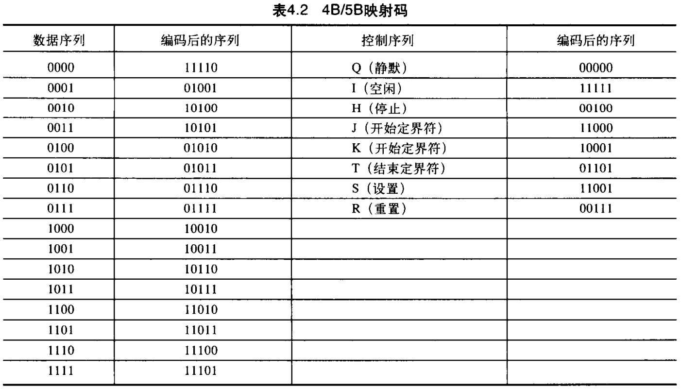 【计算机网络】第二部分 物理层和介质(4) 数字传输_8b6t平均带宽-CSDN博客