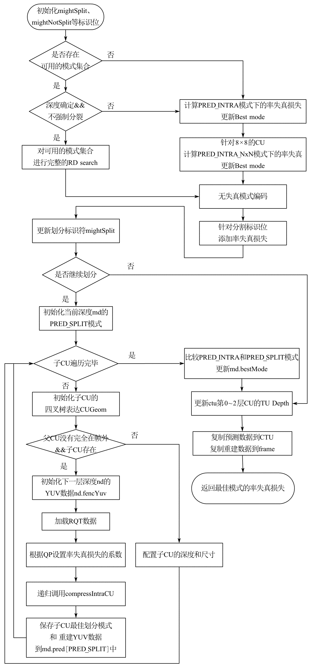 x265笔记_4_CompressCTU源码分析_x265 csdn-CSDN博客