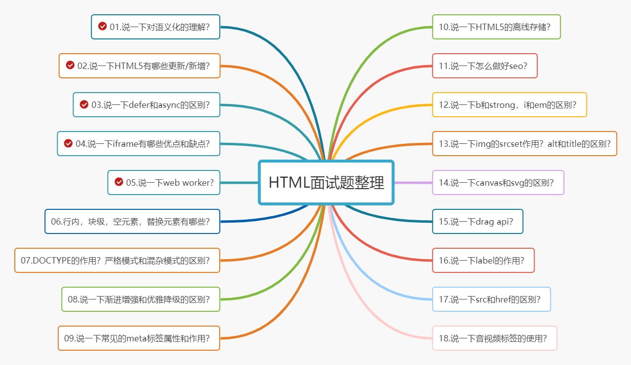 Html面试题整理 Csdn博客