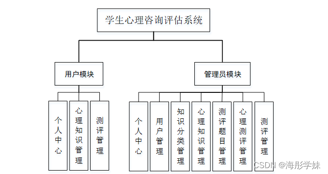 计算机毕业设计springboot学生心理咨询评估系统0we6u9 附源码 配置实体图 Csdn博客 8468