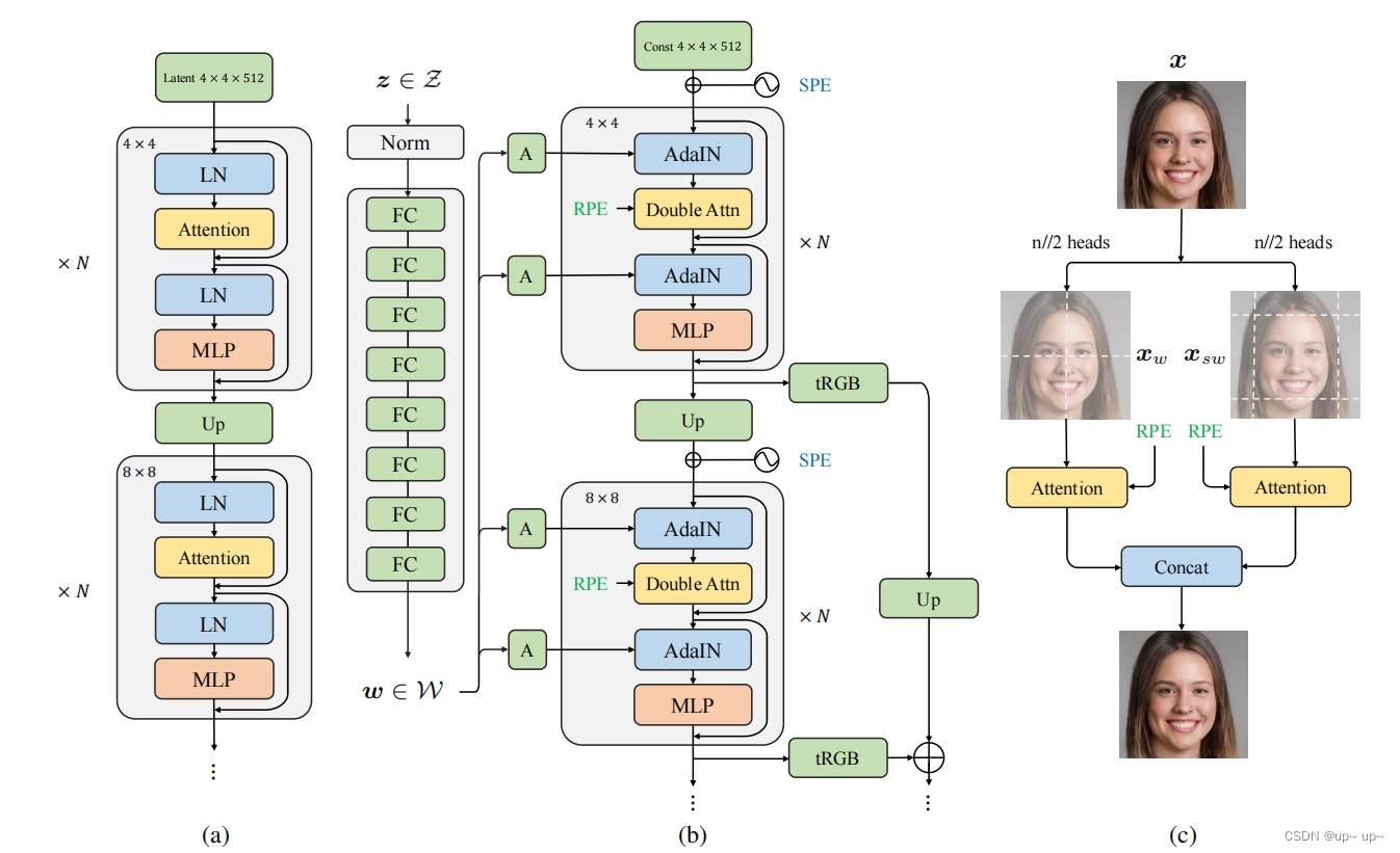StyleSwin: Transformer-based GAN for High-resolution Image Generation论文和代码-CSDN博客