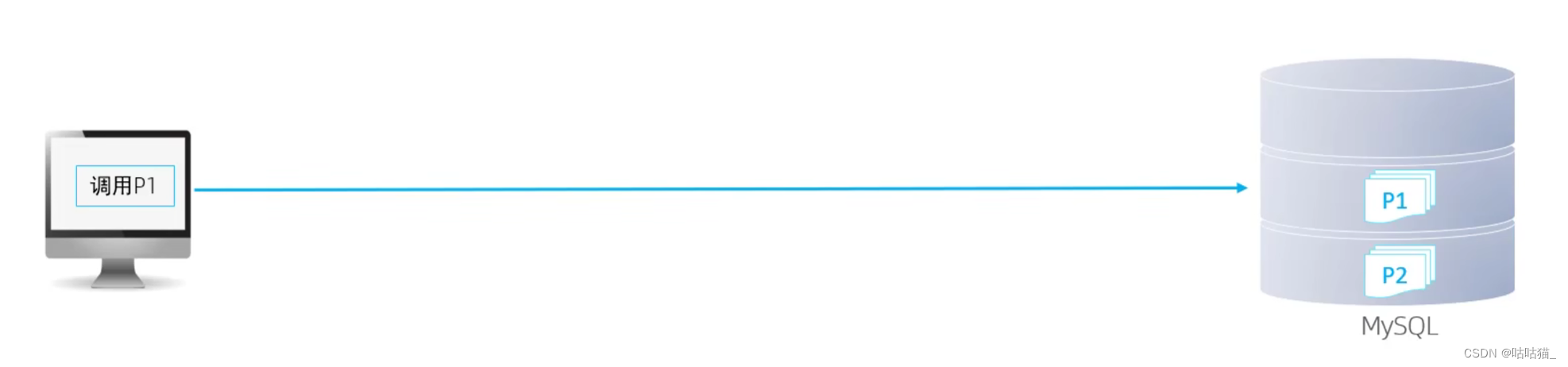 Mysql进阶篇（2）—sql优化、视图存储过程触发器mysql 触发器优化 Csdn博客