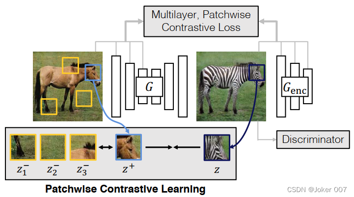 【对比学习】CUT模型论文解读与NCE loss代码解析-CSDN博客