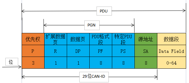 读取SAE J1939协议数据流_j1939中的fee1-CSDN博客
