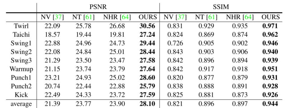 论文解读Neural Body: Implicit Neural Representations with Structured Latent Codes for Novel View ...