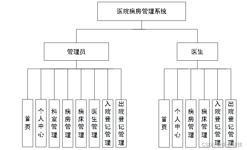 (附源码)ssm医院病房管理系统java计算机毕业设计项目 Csdn博客