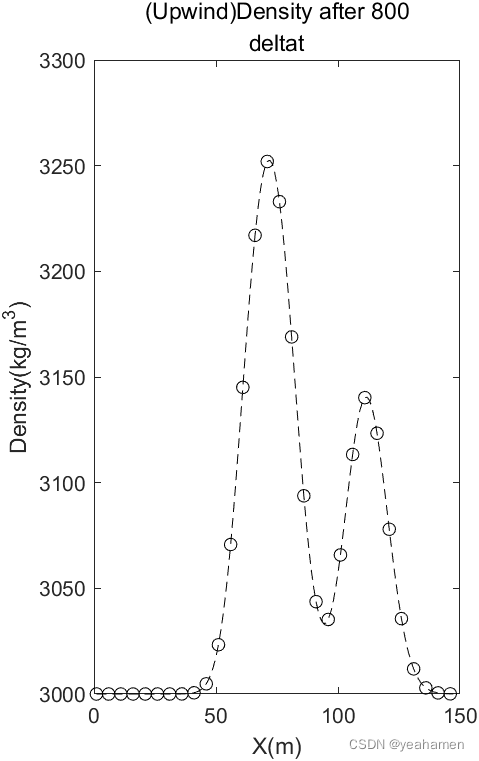Numerical solution for Eulerian advection with method of upwind,downwind and central difference ...