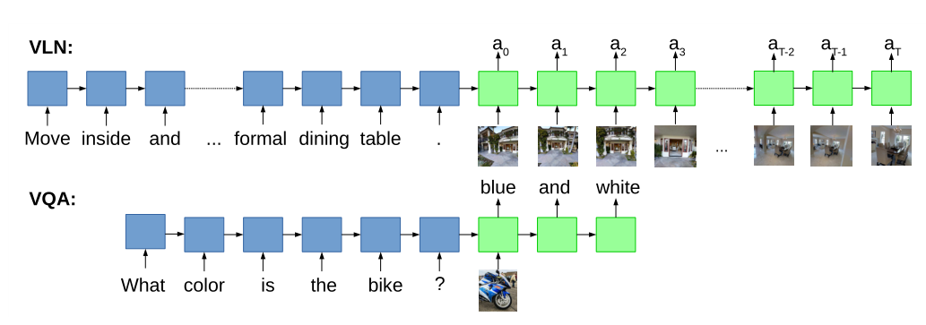 VLN阅读报告3：（R2R）Interpreting visually-grounded navigation instructions in real environments_vision ...