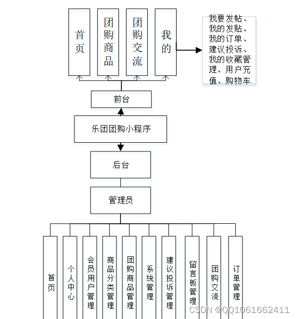 计算机毕业设计nodevue基于微信小程序的乐团团购系统的设计与实现vue框架毕业设计参考文献 Csdn博客 1918