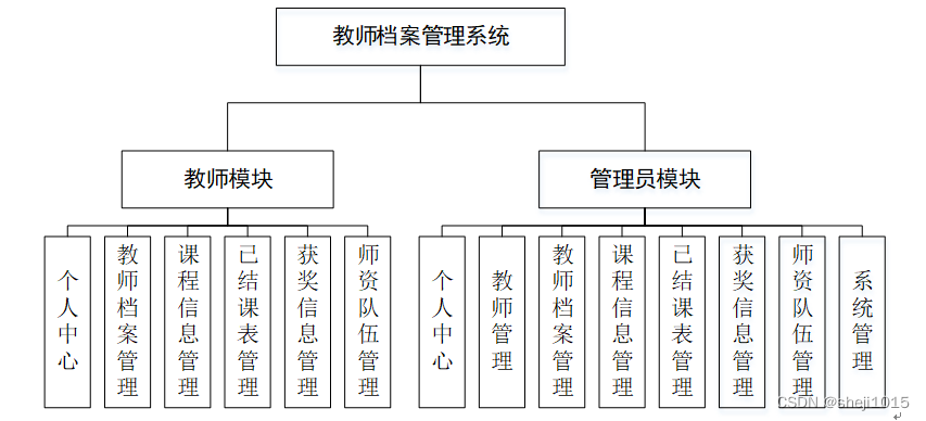 jsp+ssm计算机毕业设计教师档案管理系统【附源码】-CSDN博客