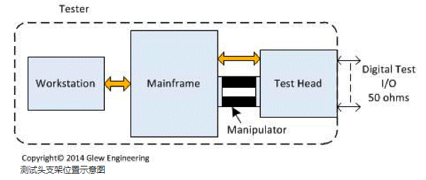 半导体测试行业的相关术语_pogo tower-CSDN博客