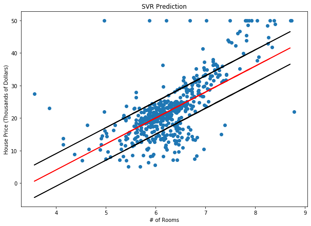 [翻译] 支持向量回归SVR的介绍_svr支持向量回归-CSDN博客