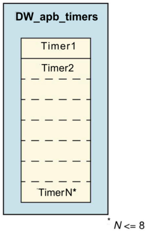 DW_APB_timers(1)_dw apb timer-CSDN博客