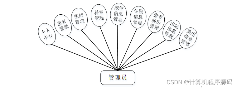 附源码 Ssm计算机毕业设计医院床位管理系统java Csdn博客