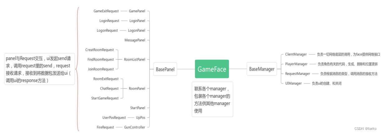 简易unity网络游戏架构（个人理解） Unity 游戏架构 Csdn博客