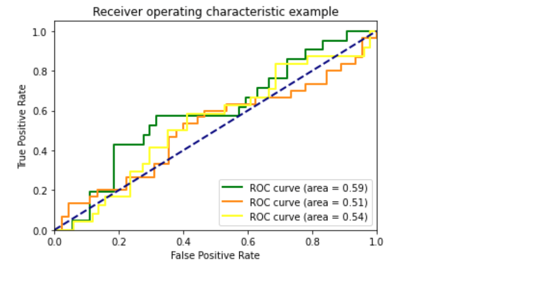 sklearn metrics绘制多分类ROC曲线（参考官方sklearn官方）_sklearn.metrics多分类绘图-CSDN博客